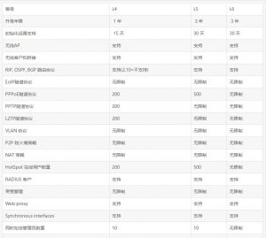 RouterOS各级别授权Level等级功能对照表-Ros资源网